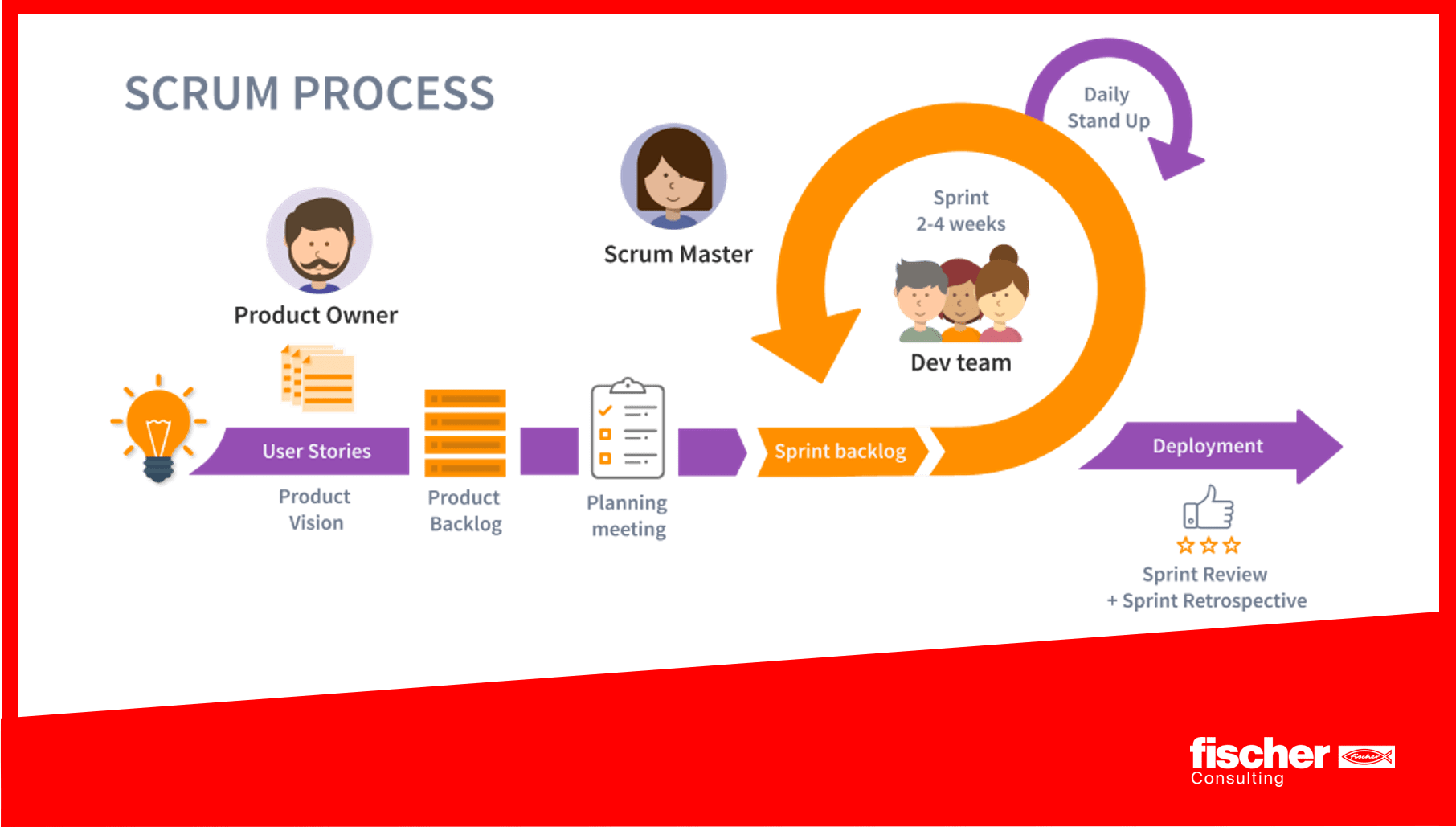 SCRUM - fischer Consulting Italia